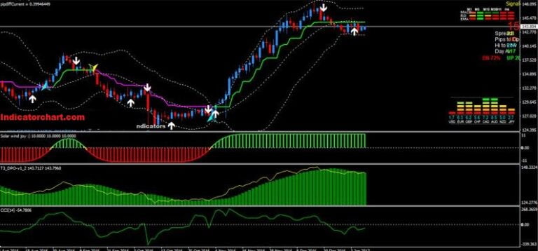 Trend Magic Indicator Strategy MT4