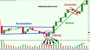 The Wyckoff Trading Method 2026 – Price Action Strategies & Indicators