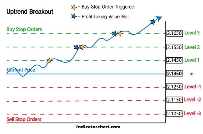 Forex Grid Chart Trading Strategy For MT4 (2026)