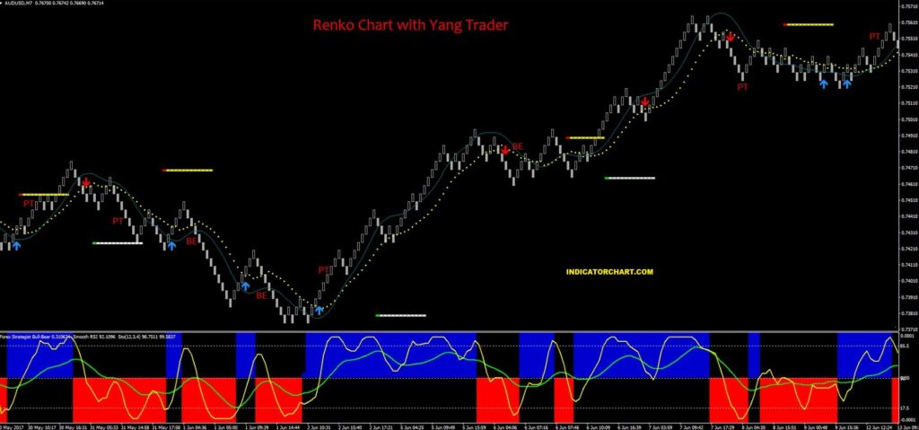 Profitable Renko Chart Forex Strategies 2026
