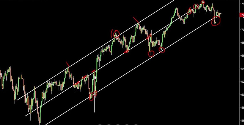 How to Draw a Trend Line Properly?