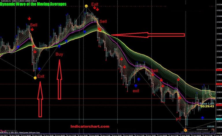 How To Use Moving Averages For Daily Chart (2026)