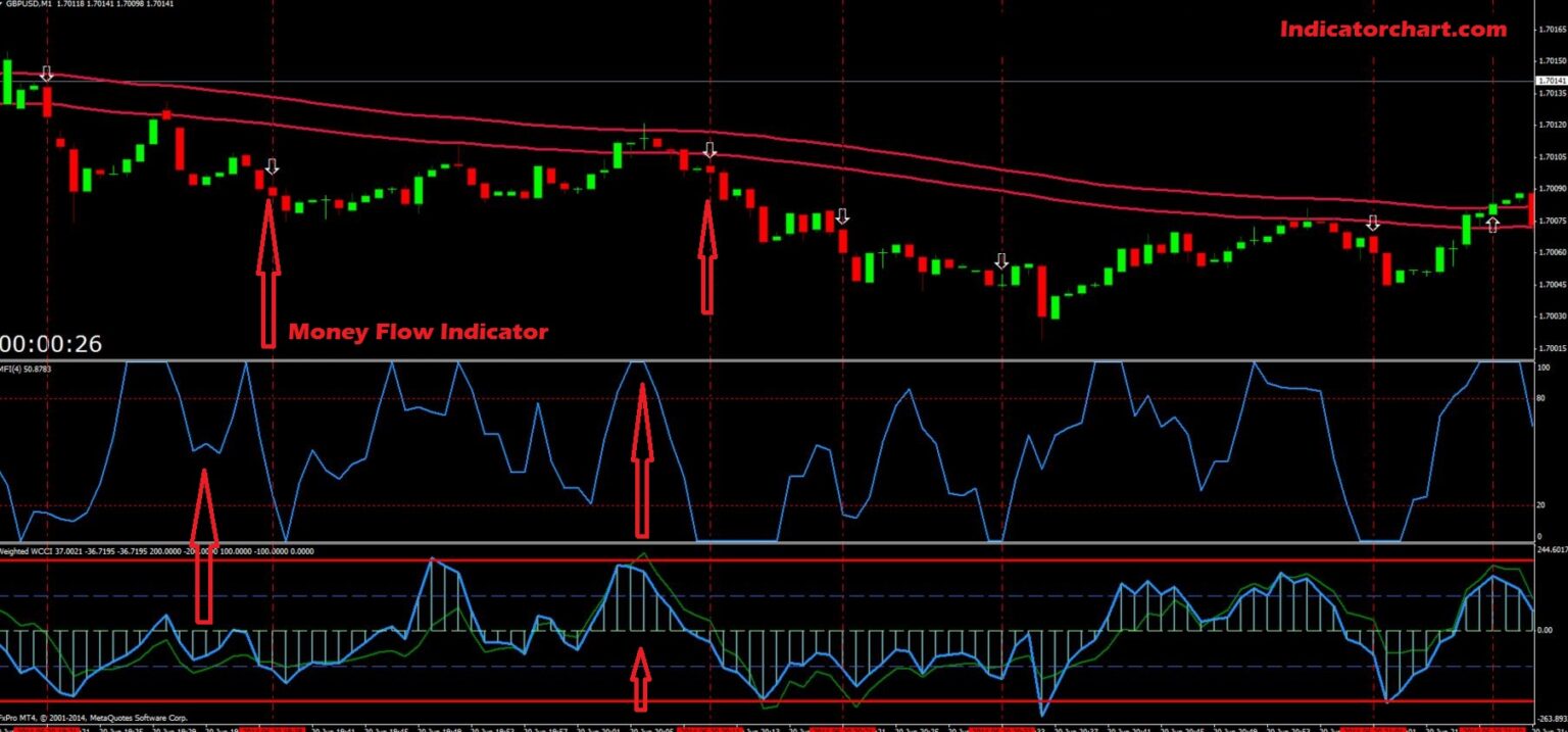 Money Flow Index Indicator for MT4 (2026)