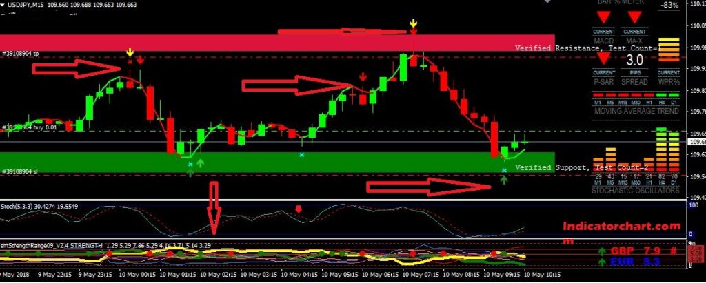 Stop Loss Take Profit Indicator for MT4