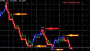 Top 10 Indicators for Scalping Trading Strategy 2026