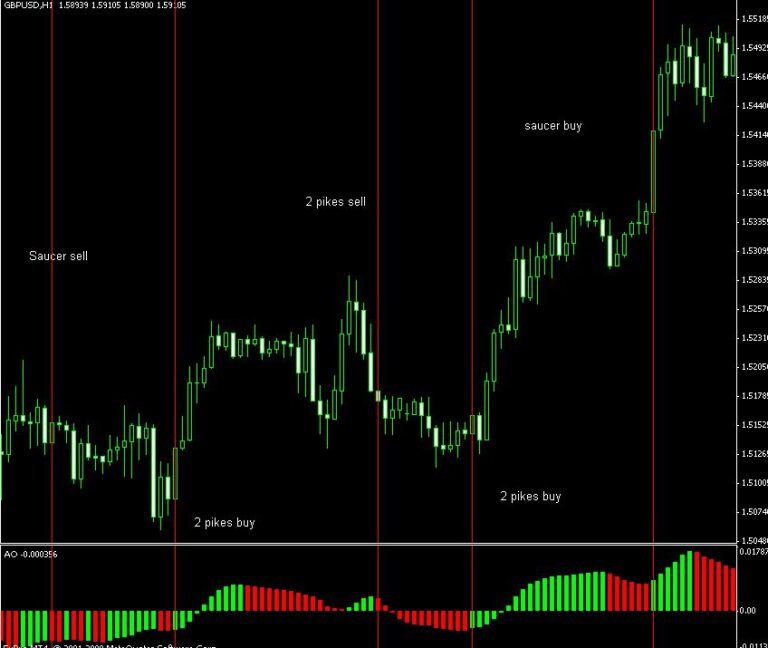 How to use Accelerator Oscillator Indicator MT4