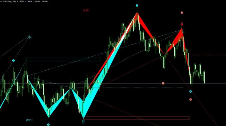 How to Read a Point and Figure Pattern indicator Chart (P&F)