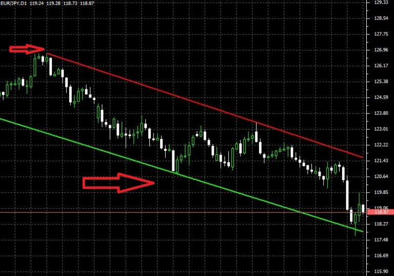 Auto TrendLine Indicator MT5/MT4 (Alert Signals)