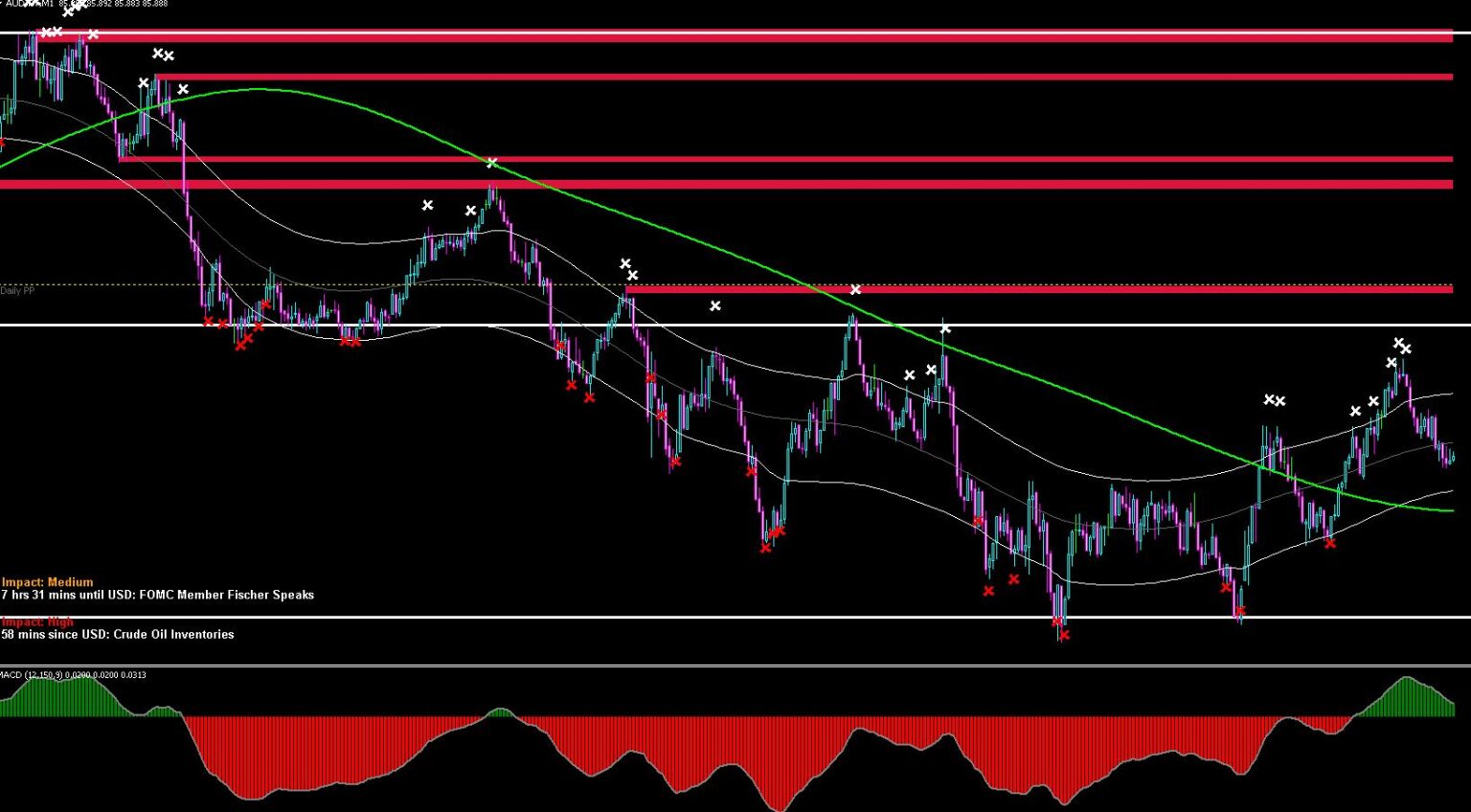 99% Win Rate Smart Scalping Indicator for MT4