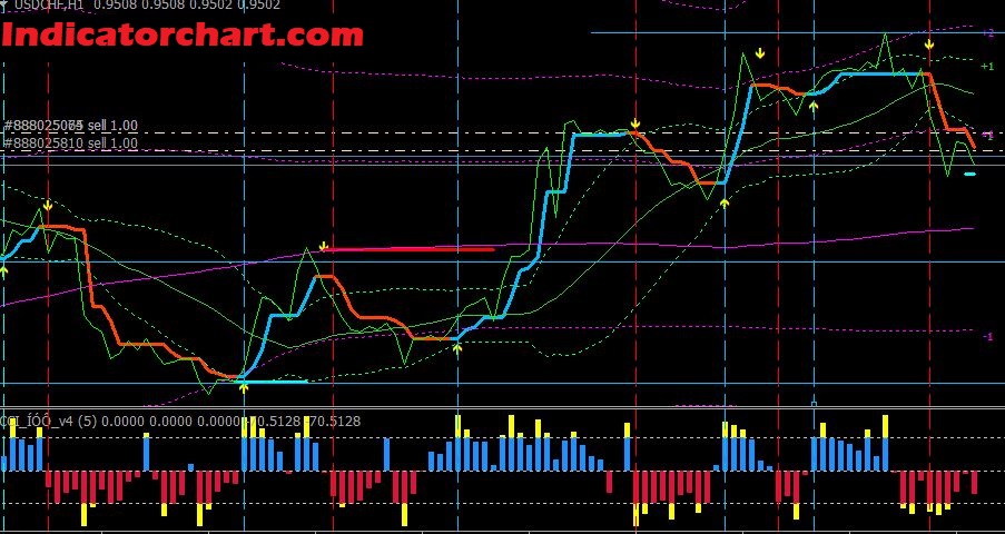 Coppock Curve Indicator for MT4 & MT5