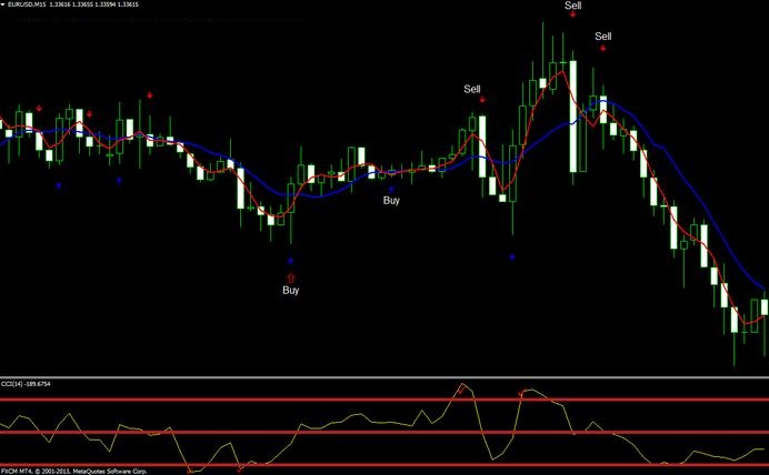CCI of Average Indicator for MT4 & MT5
