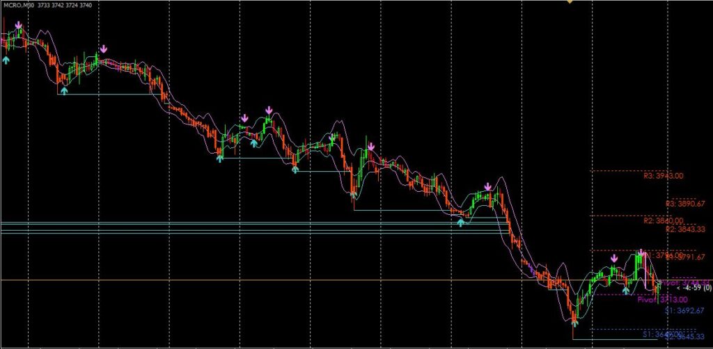 Givonly SnR SnD R2 Indicator for MT4 – Download FREE