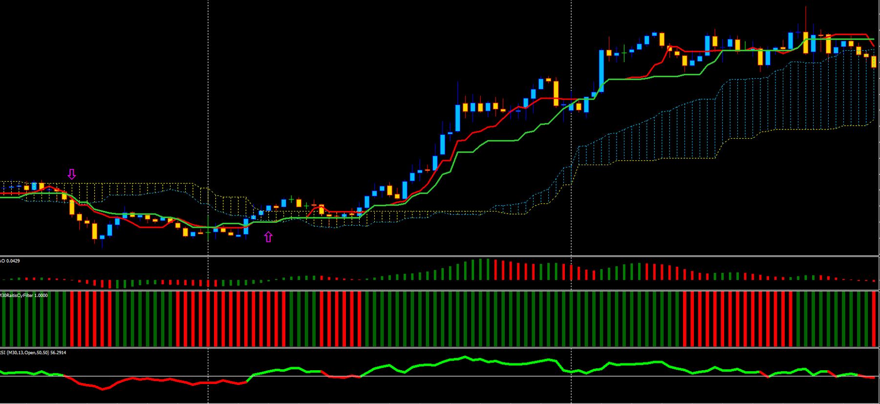 Ichimoku Trend Monitor Indicator for MT4/MT5