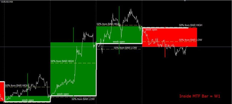 Inside bar Alert indicator for MT4/MT5