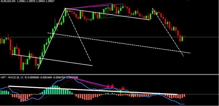 Stochastic Divergence Indicator for MT4