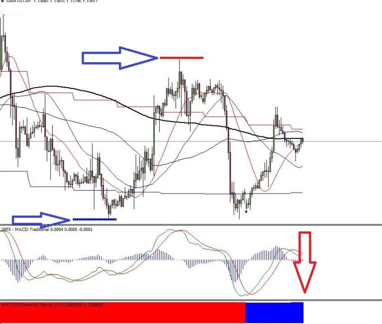 10 Best Trend Indicator for Day Trading