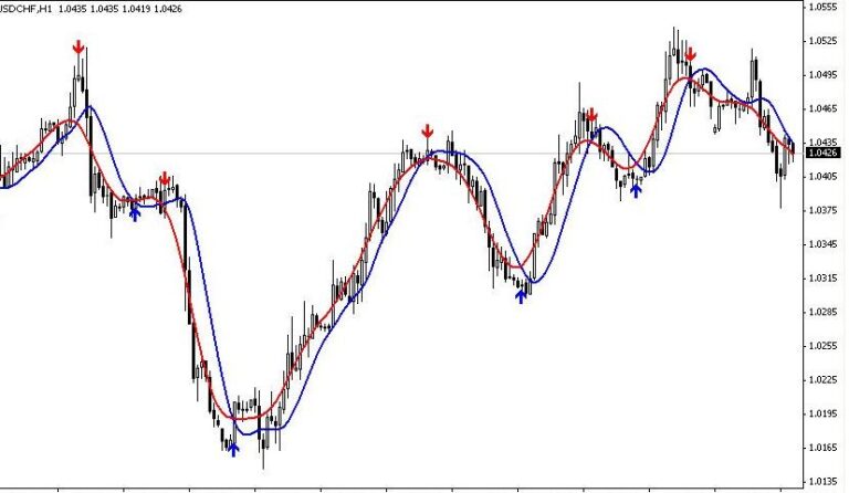 MACD Crossover Arrows and Alert Indicator for MT4