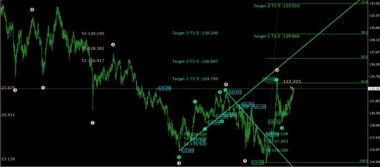 Auto Elliott Wave Forecast Indicator MT4