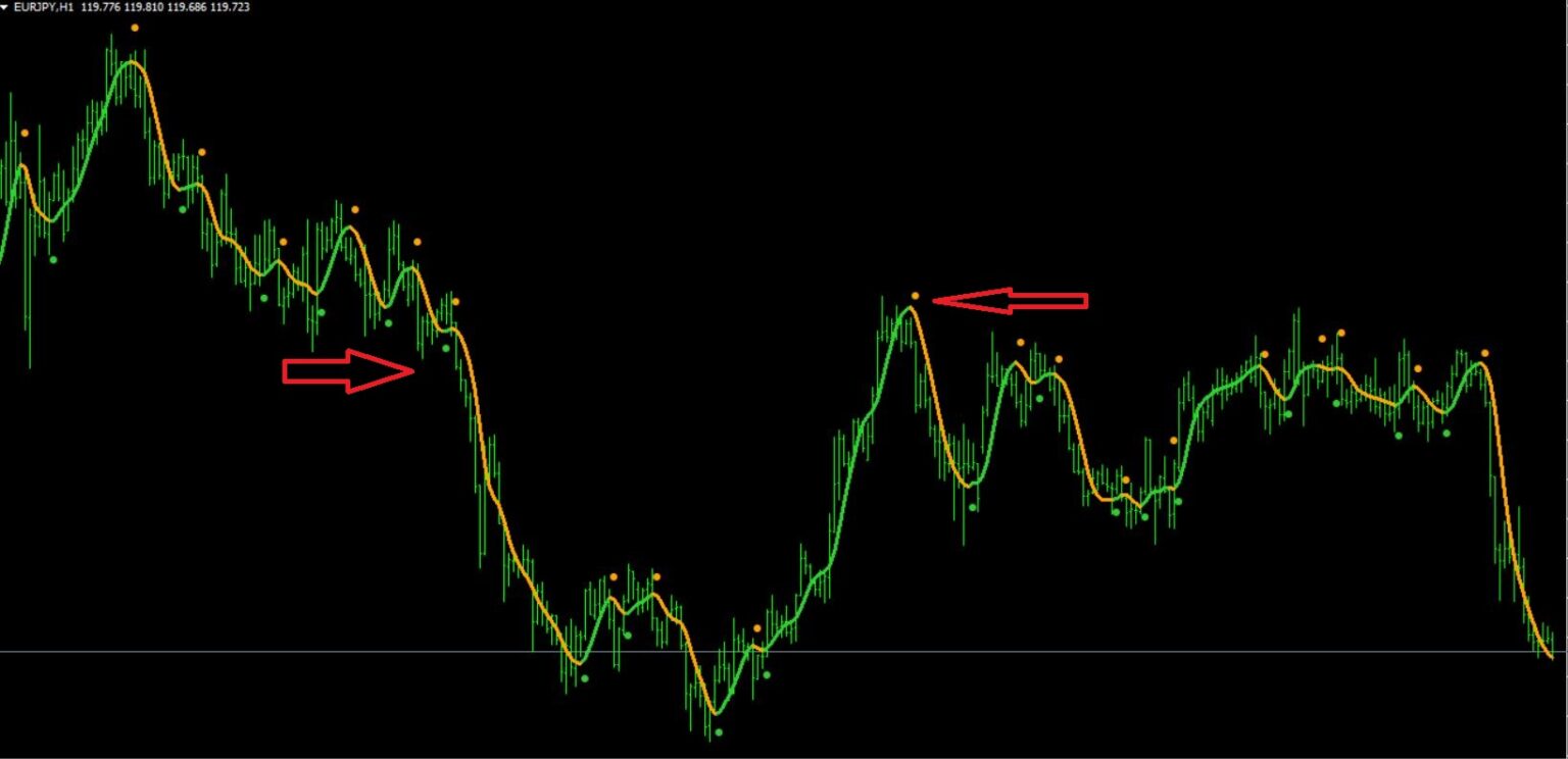 HMA (Hull Moving Average) Indicator MT4