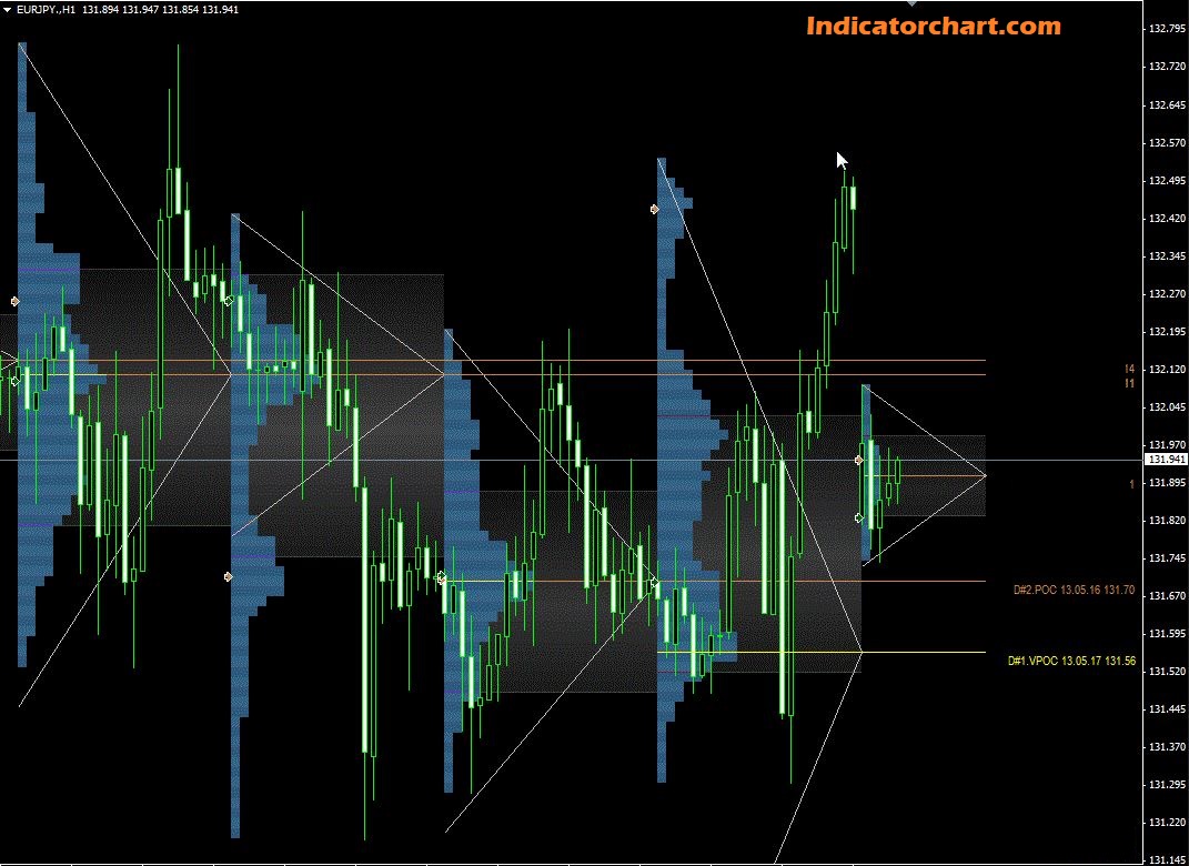 Market Profile Indicator for MT4